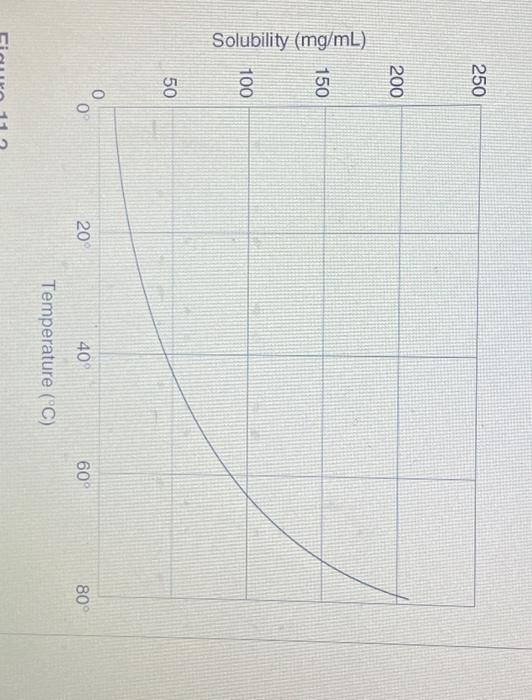 Solved Solubility (mg/mL)Using the above solubility curve, | Chegg.com