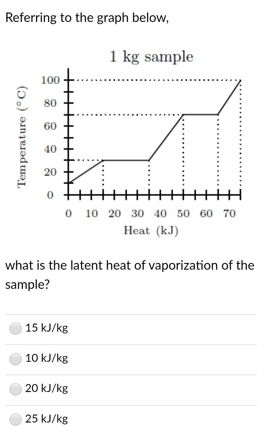 Solved Referring to the graph below, 1 kg sample 100 80 60 | Chegg.com