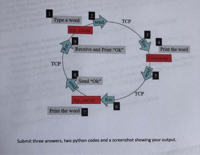 Solved 4. Recall Tcp_client.py, Forwarder.py, and | Chegg.com