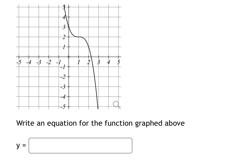 Solved Write an equation for the function graphed | Chegg.com