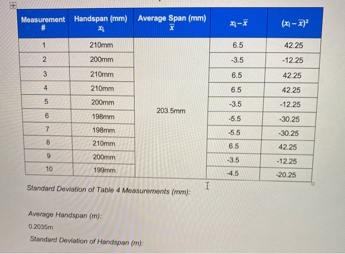 Solved Measurement Handspan (mm) Average Span (mm) xi- (21 - | Chegg.com