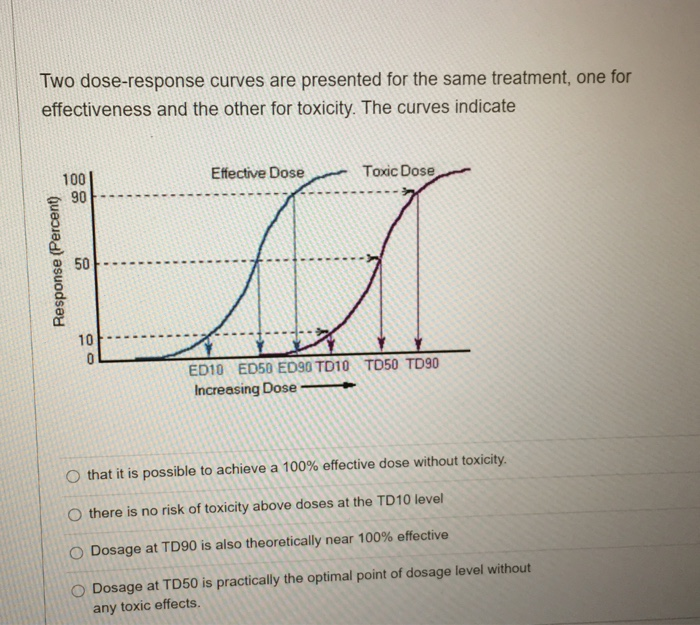 Solved Two dose-response curves are presented for the same | Chegg.com