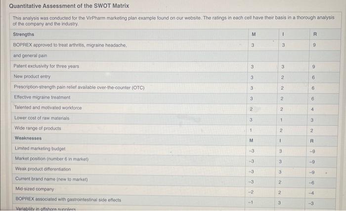 SWOT analysis for the company Zappos and magnitude, | Chegg.com