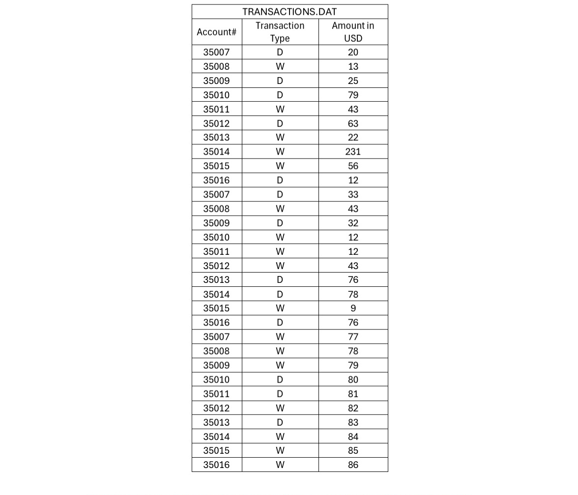 Solved Using C programming, In the file 'CUSTOMER.DAT' there | Chegg.com