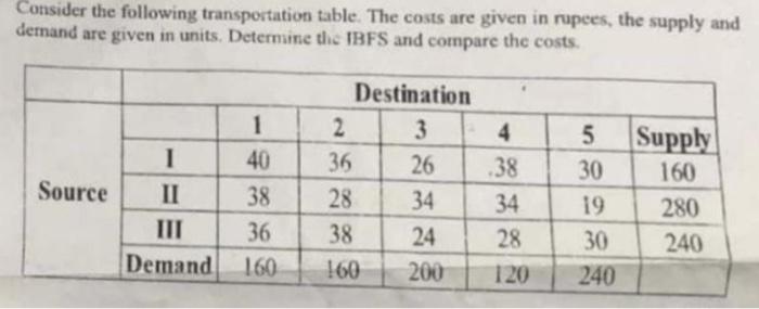 Solved Consider the following transportation table. The | Chegg.com