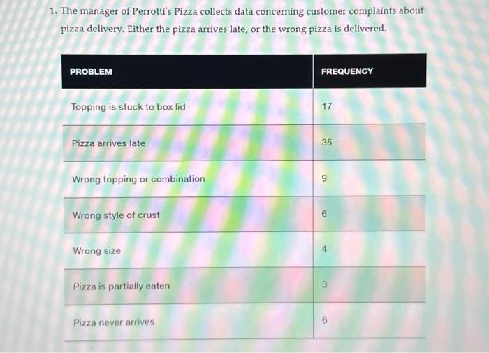 Solved 1. The manager of Perrotti's Pizza collects data | Chegg.com