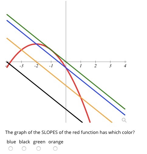 Solved -3 -2 3 The graph of the SLOPES of the red function | Chegg.com