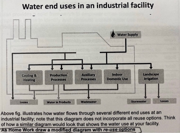 Solved Water end uses in an industrial facility Water Supply | Chegg.com