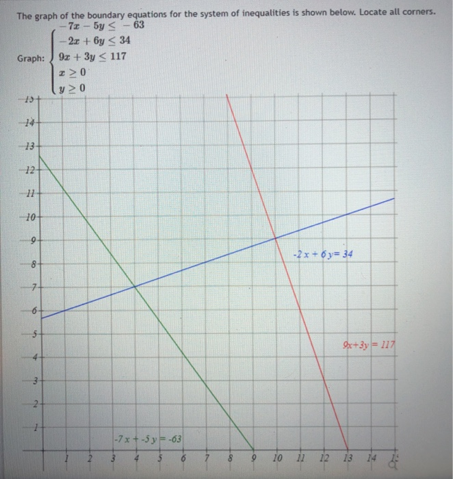 Solved The graph of the boundary equations for the system of | Chegg.com