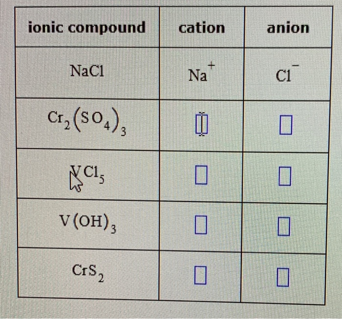 Solved ionic compound cation anion Na at ci Naci CI, (S04), | Chegg.com