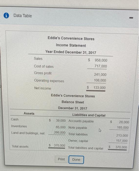Solved Eddie's Convenience Stores income statement for the | Chegg.com