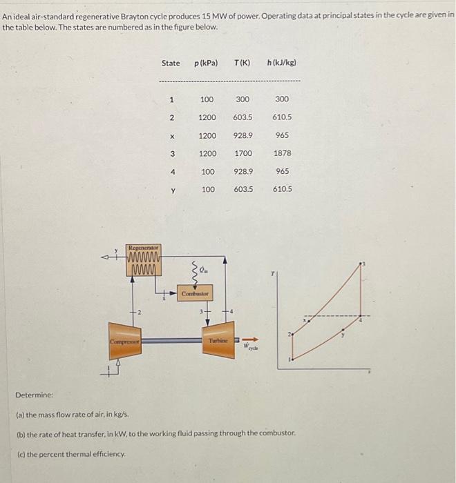 Solved An ideal air-standard regenerative Brayton cycle | Chegg.com