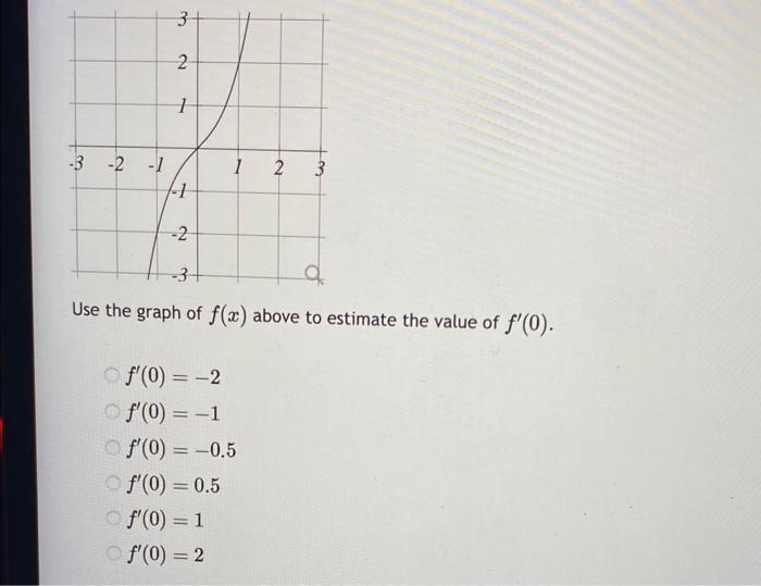 Solved Use the graph of f(x) above to estimate the value of | Chegg.com