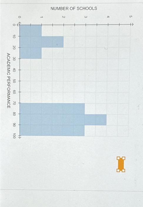 Solved 5. Creating a histogram from a grouped frequency | Chegg.com