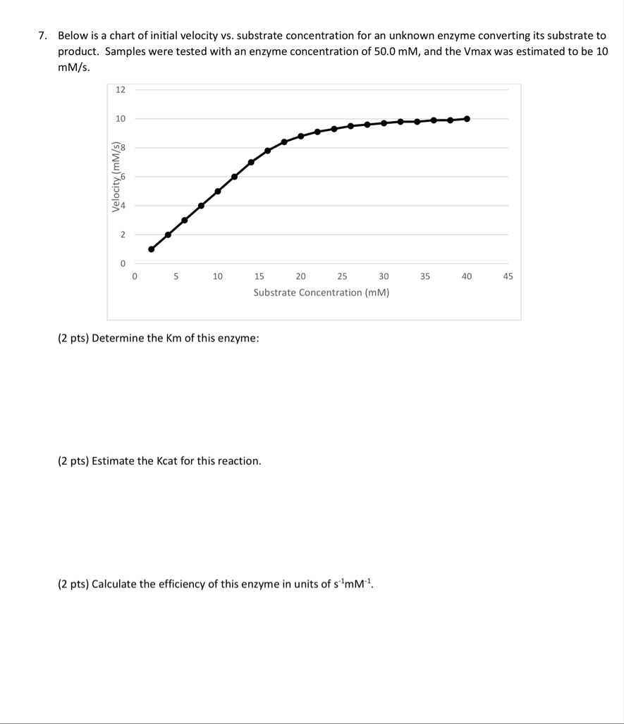 Solved Below is a chart of initial velocity vs. ﻿substrate | Chegg.com