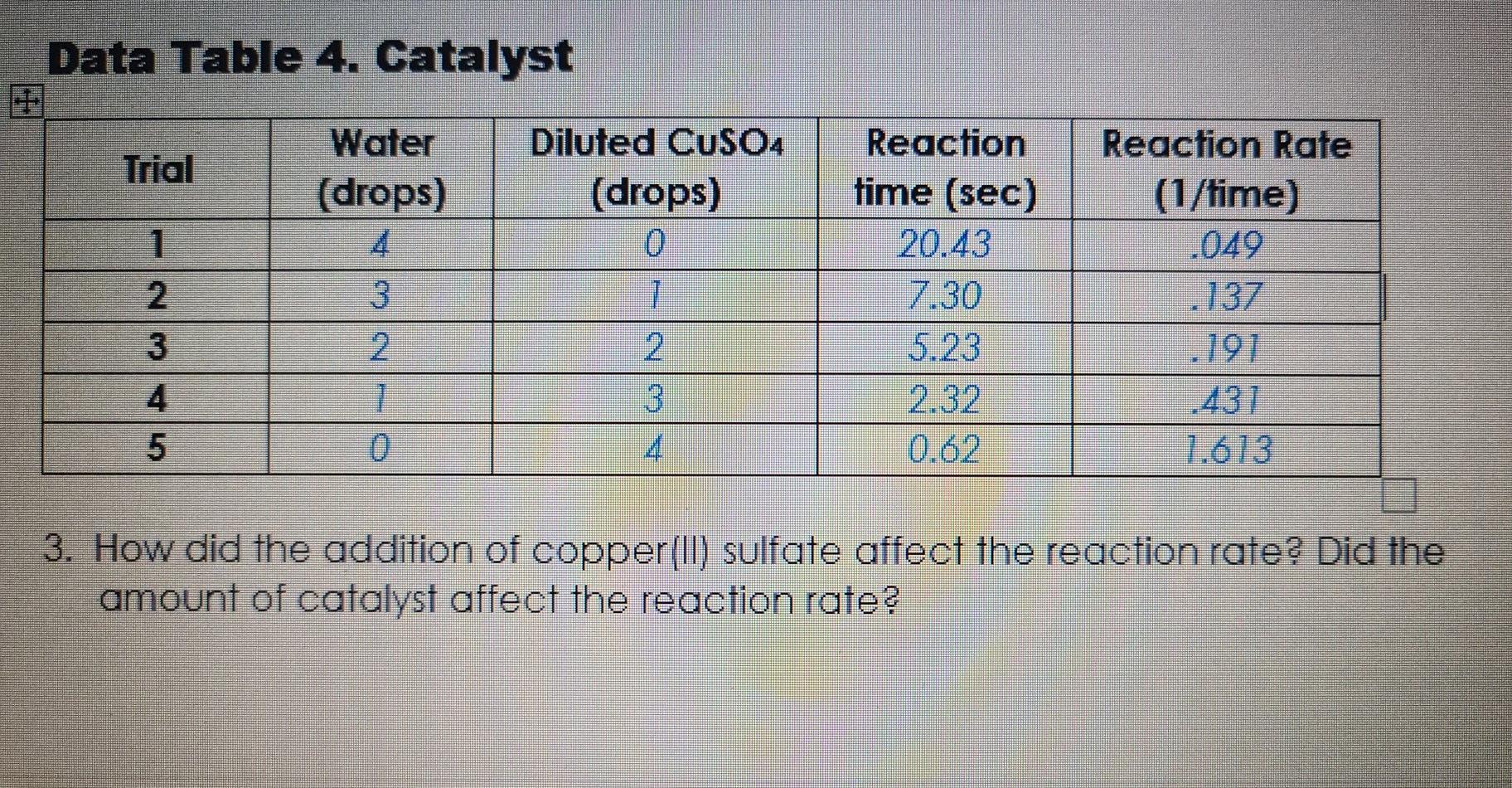 Solved Data Table 4. Catalyst Trial Water (drops) 4 Diluted | Chegg.com