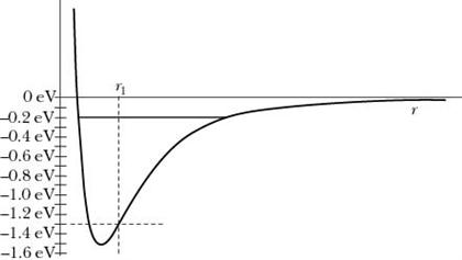 Solved The figure shows a potential energy curve for the | Chegg.com