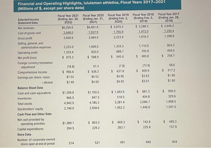 Solved Financial and Operating Highlights, lululemon | Chegg.com