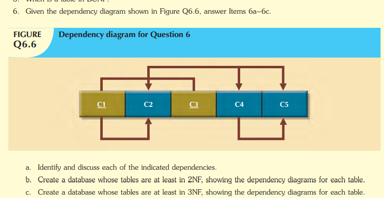 Solved 6. ﻿Given the dependency diagram shown in Figure | Chegg.com
