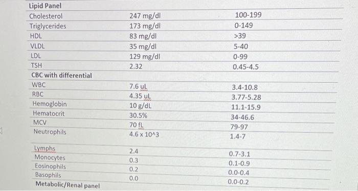 Solved For Metabolic/Renal panel, CrCl = 28 ml/min, normal | Chegg.com