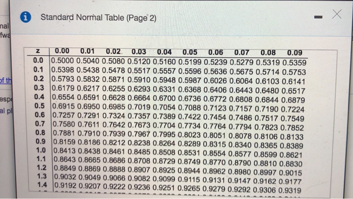 Solved Use the standard normal table to find the z-score | Chegg.com
