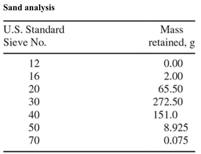 Solved 3. Using the data in problem 11-6 in the book, graph | Chegg.com