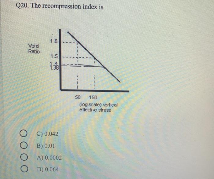 Solved Q19. The compression index is 1.6 Void Ratio 1.5 50 | Chegg.com