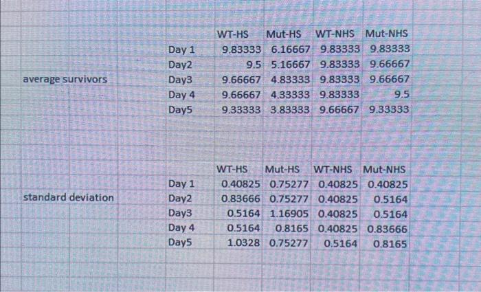 Solved \begin{tabular}{|llrlrrr|} \hline & & WT-HS & Mut-HS | Chegg.com