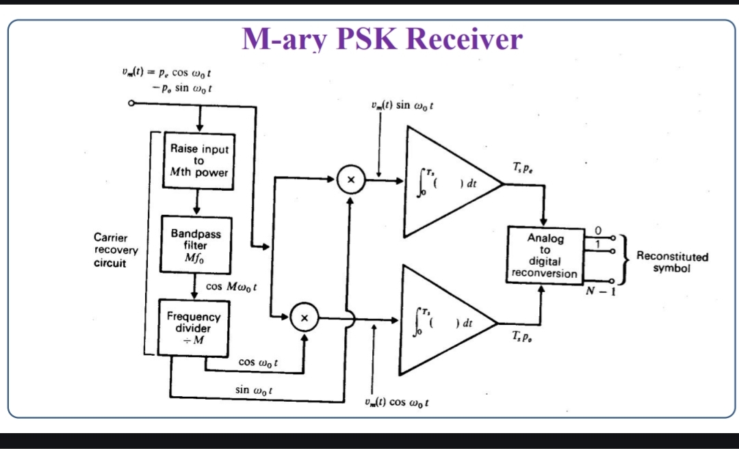 Solved M-ary PSK Receiver | Chegg.com