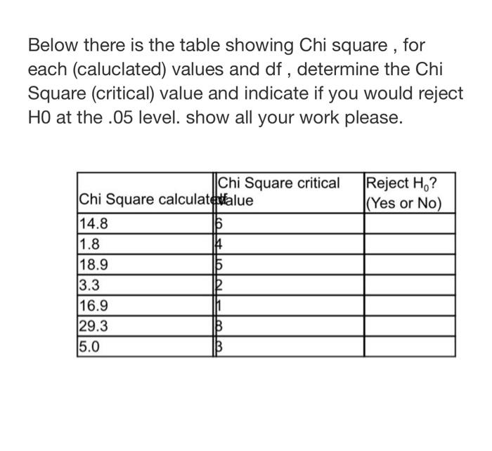 Solved Below there is the table showing Chi square, for each | Chegg.com