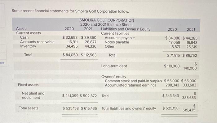 Solved Some recent financial statements for Smolira Golf | Chegg.com