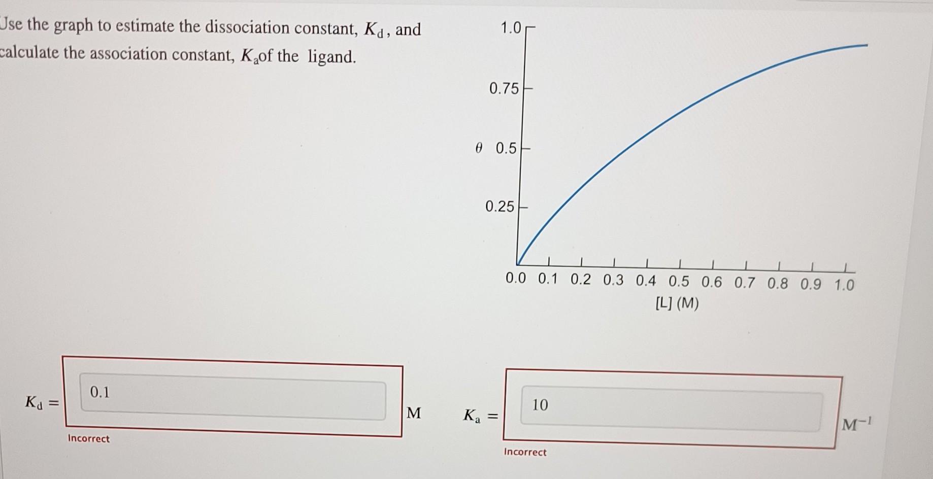 Solved Use The Graph To Estimate The Dissociation Constant