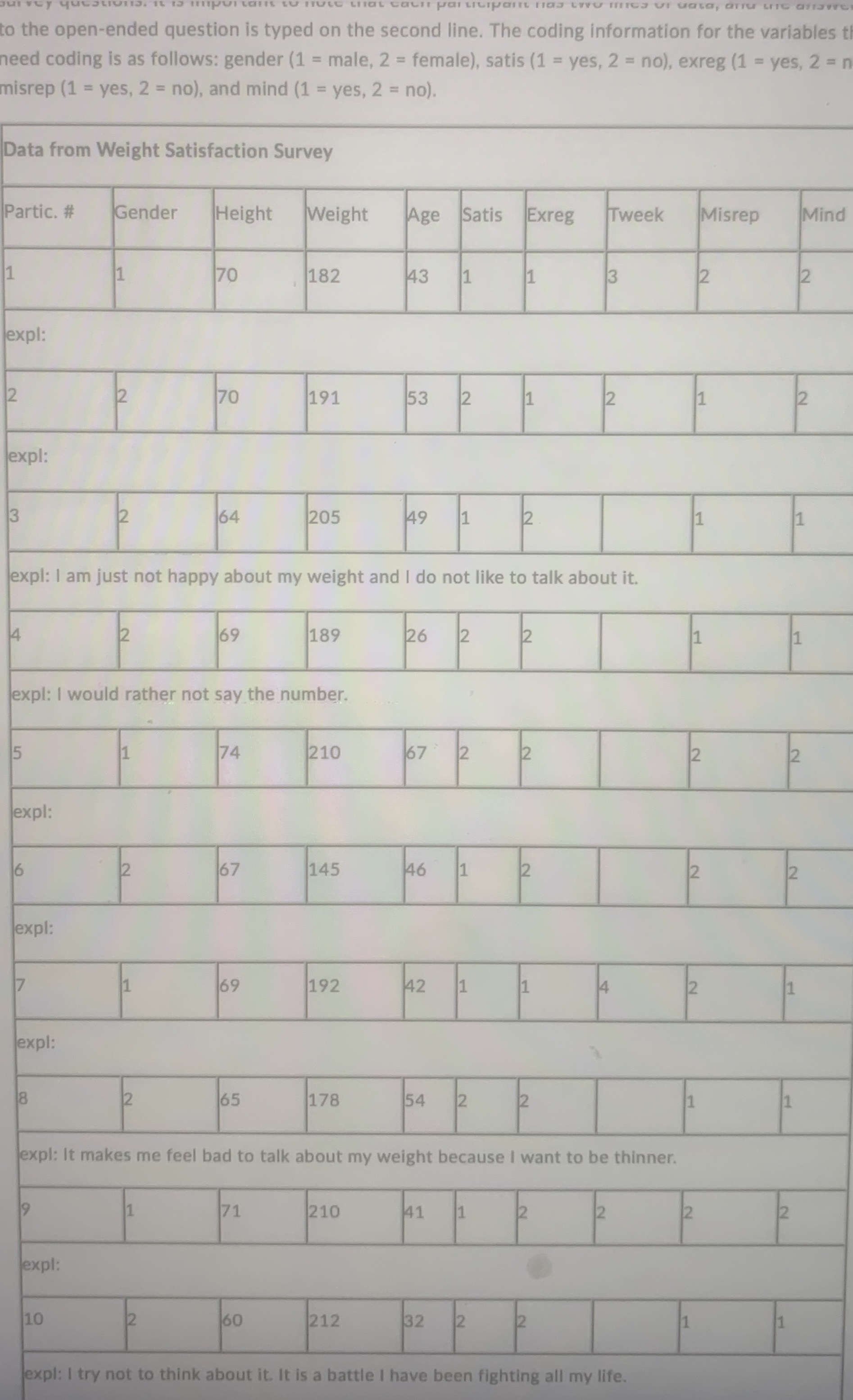 Solved The coding information for the variables t need | Chegg.com