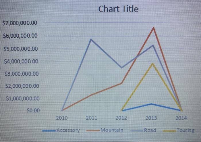 Solved 1. Which product model lines show an upward promising | Chegg.com