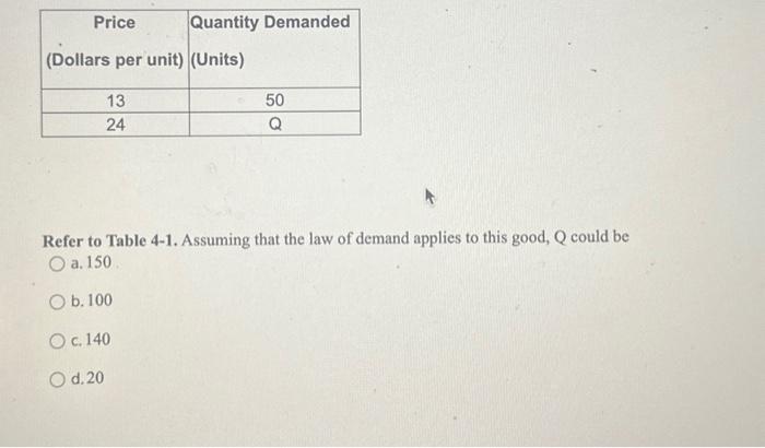 Solved Price Quantity Demanded (Dollars per unit) (Units) 13 | Chegg.com