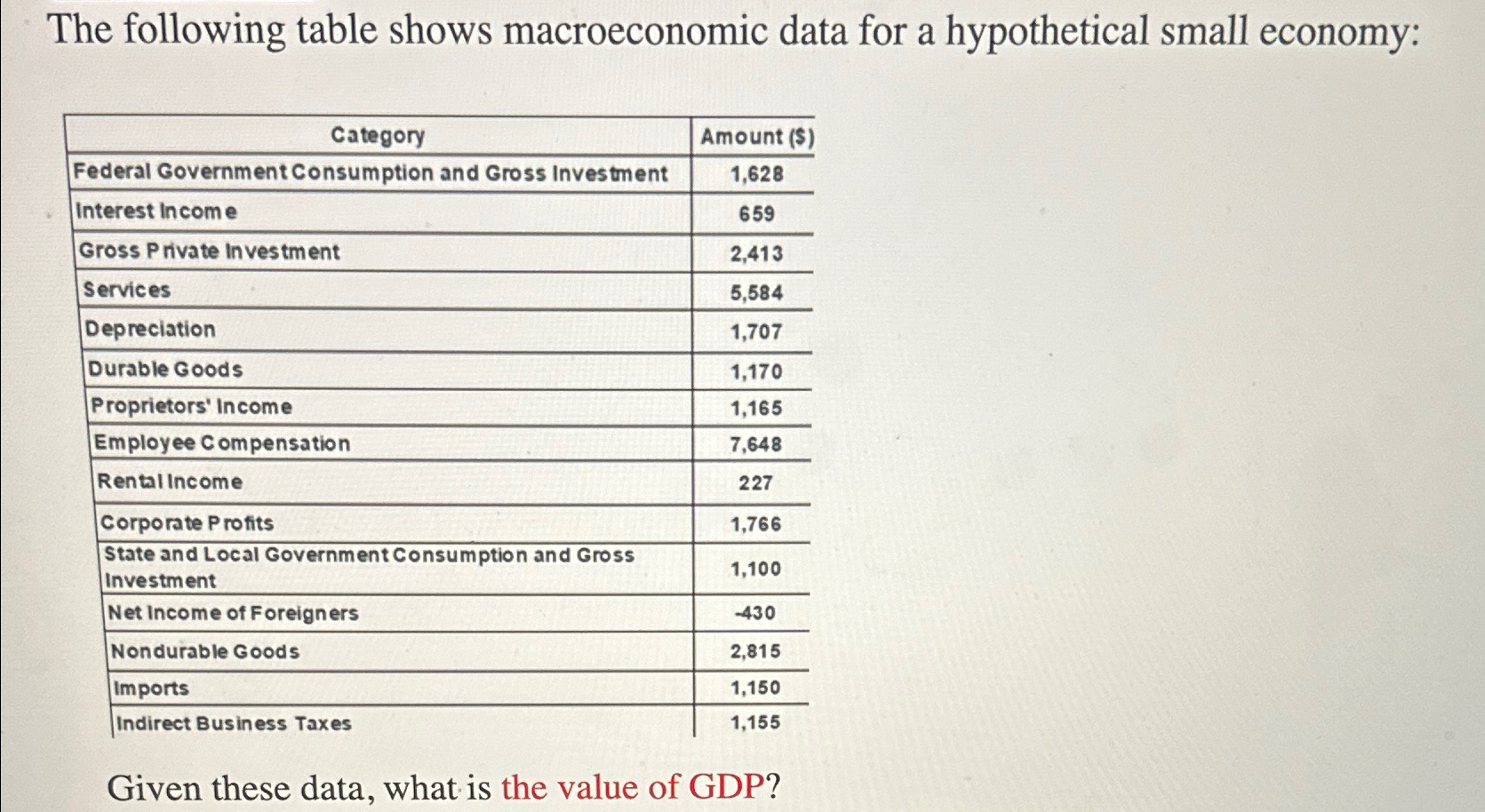 Solved The following table shows macroeconomic data for a | Chegg.com