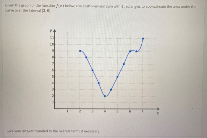 Solved Given the graph of the function f(x) below, use a | Chegg.com
