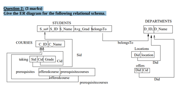 Solved give the ER Diagram for the following Schema Student | Chegg.com