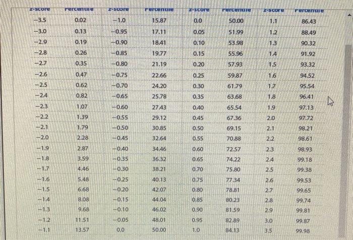 Solved i Standard scores and percentiles -X Scores fc ection | Chegg.com