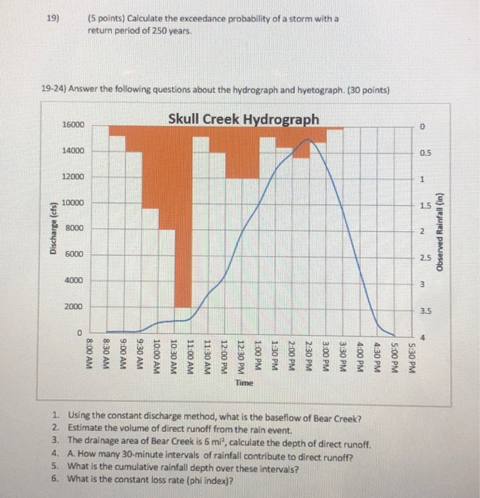 Solved (5 points) Calculate the exceedance probability of a | Chegg.com
