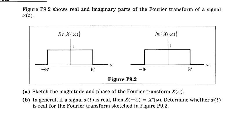 Solved Figure P9.2 shows real and imaginary parts of the | Chegg.com