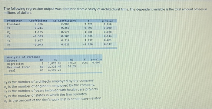 Solved The following regression output was obtained from a | Chegg.com