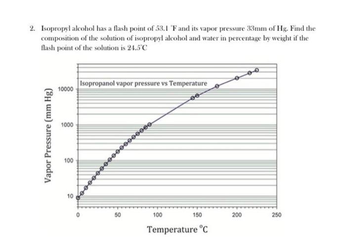 Solved 2. Isopropyl alcohol has a flash point of 53.1 F and | Chegg.com