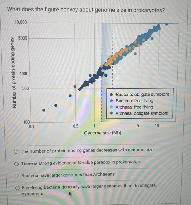 Solved What does the figure convey about genome size in | Chegg.com