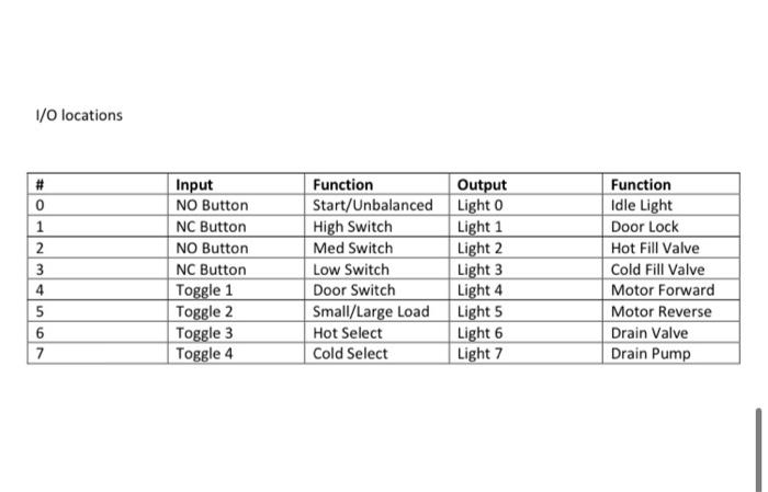 Solved Using SFC language create a project for a washing | Chegg.com