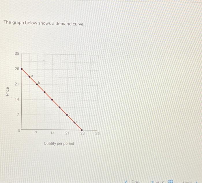Solved The graph below shows a demand curve.a) What is the | Chegg.com