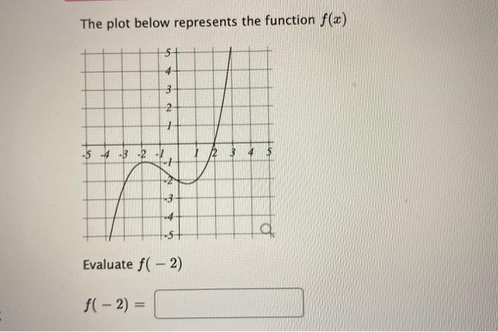 Solved The Plot Below Represents The Function Fx 5 4 On 2 4230