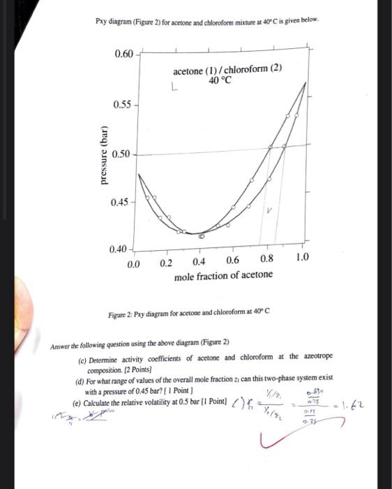 Solved Pxy diagram (Figure 2) for acetone and chloroform | Chegg.com