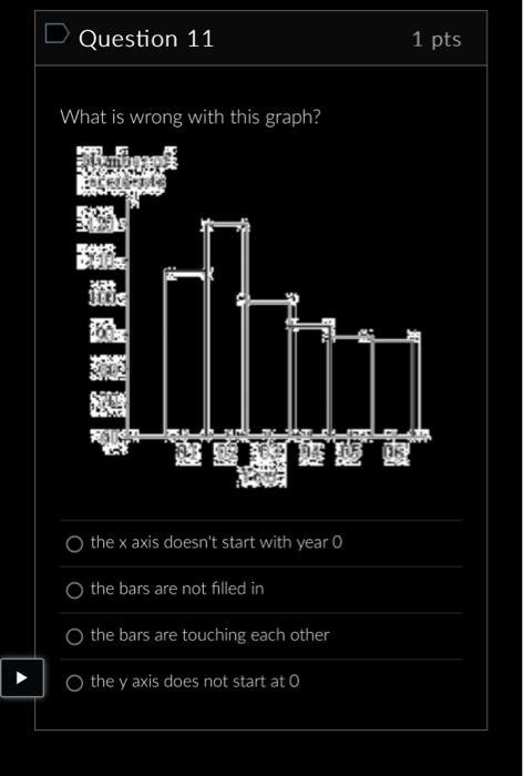 Solved Question 11 1pts What is wrong with this graph? the x | Chegg.com