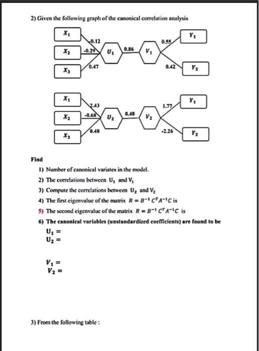 Solved 2) Given the following graph of the canonical | Chegg.com